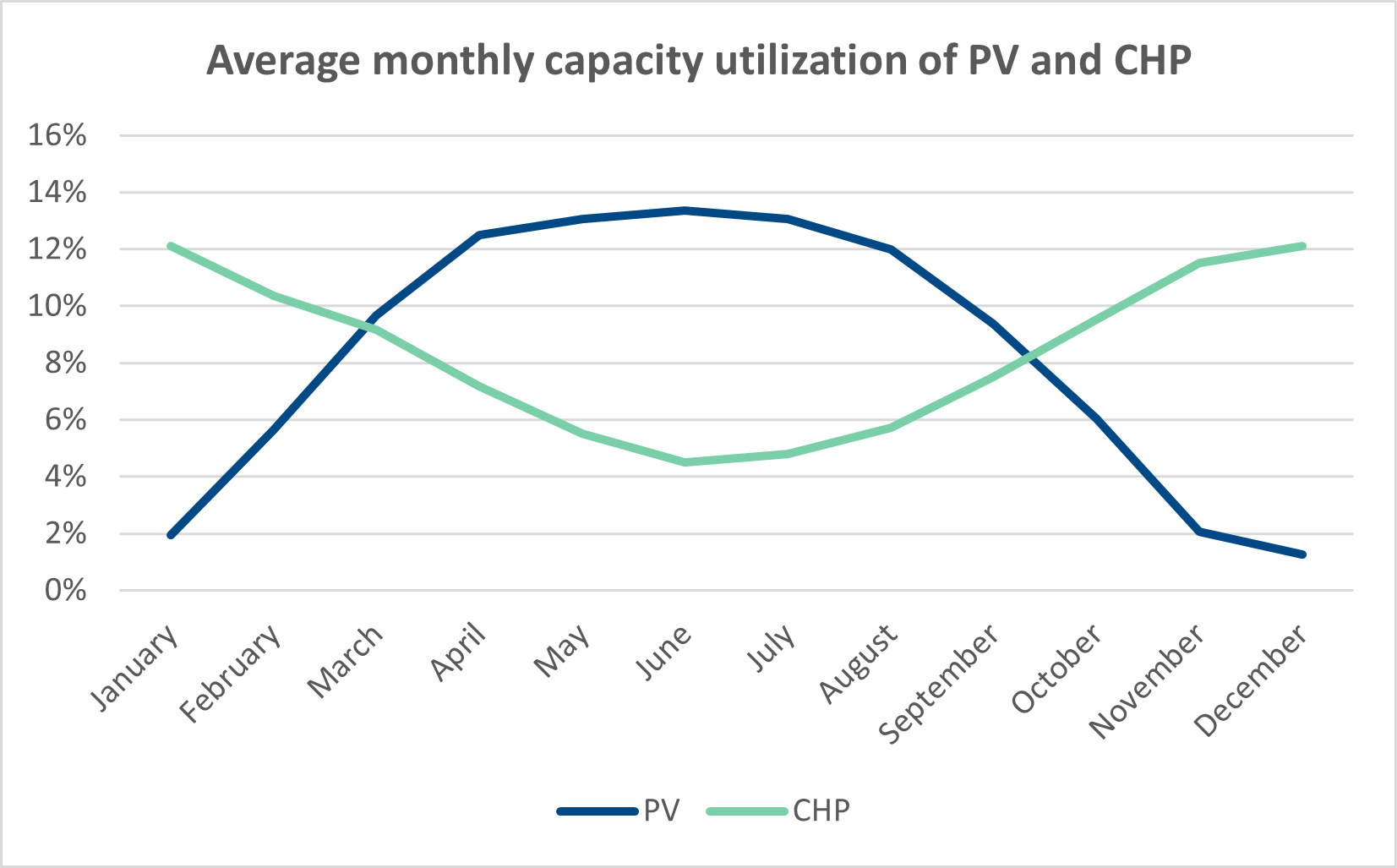 How the Combination of Cogeneration and Photovoltaics Increases Energy ...