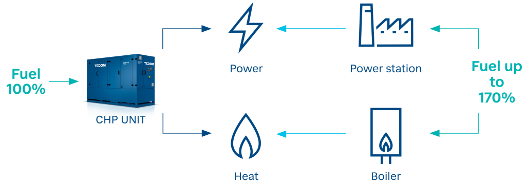 Benefits and use of cogeneration – TEDOM