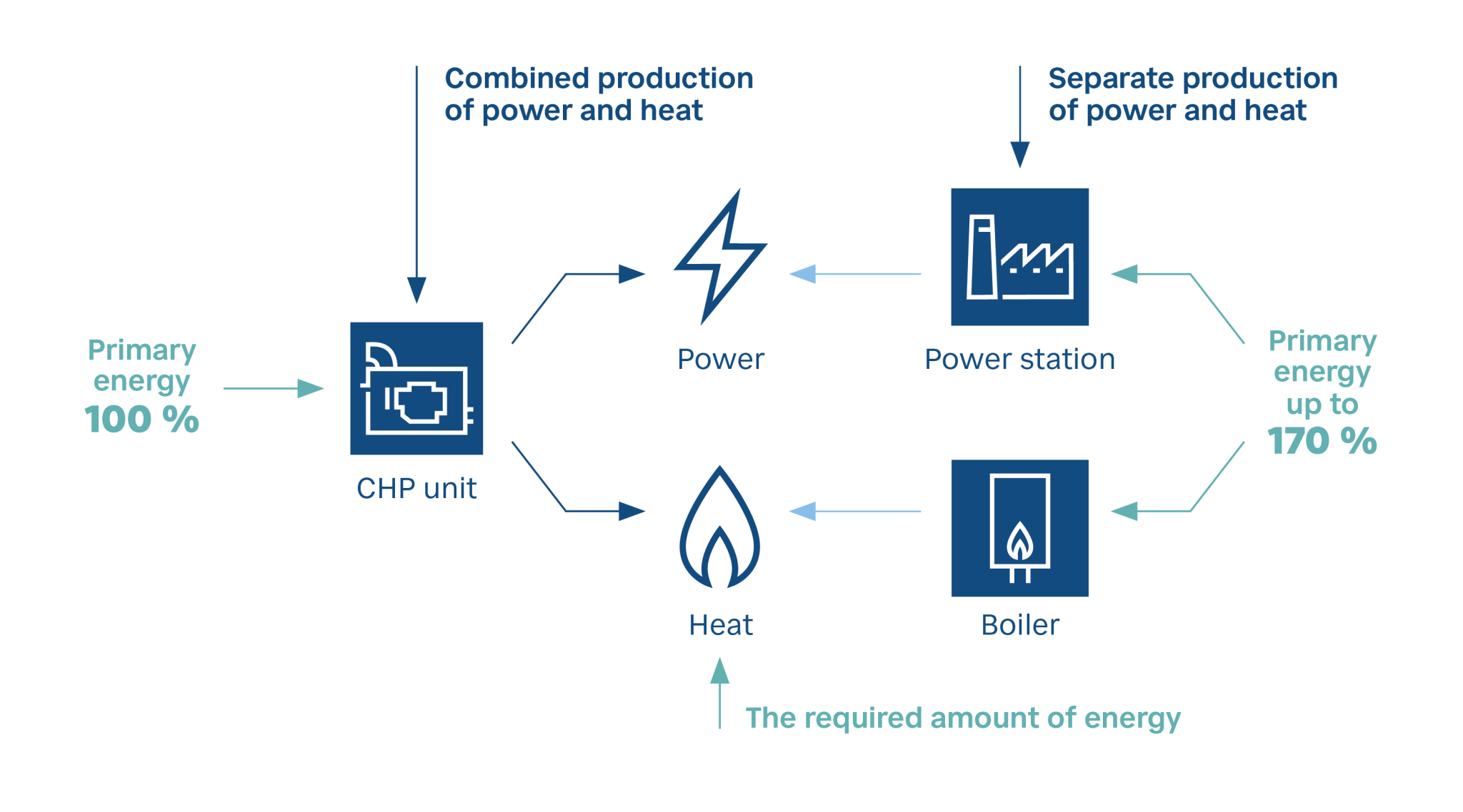 Benefits and use of cogeneration – TEDOM